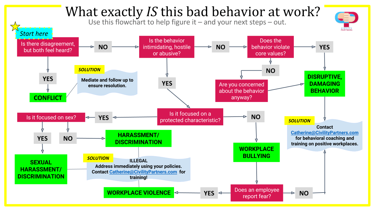 What Exactly IS This Bad Behavior At Work FLOWCHART Blog 