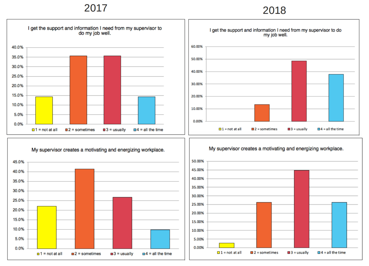 Case Study: Engagement - Civility Partners | Creating Positive Change